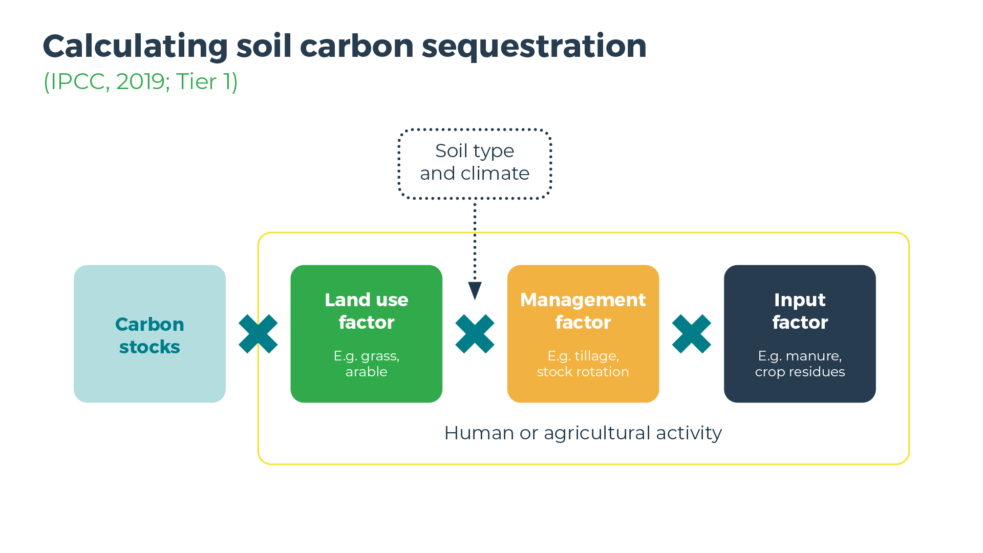 Why measure soil carbon sequestration? | Agrecalc
