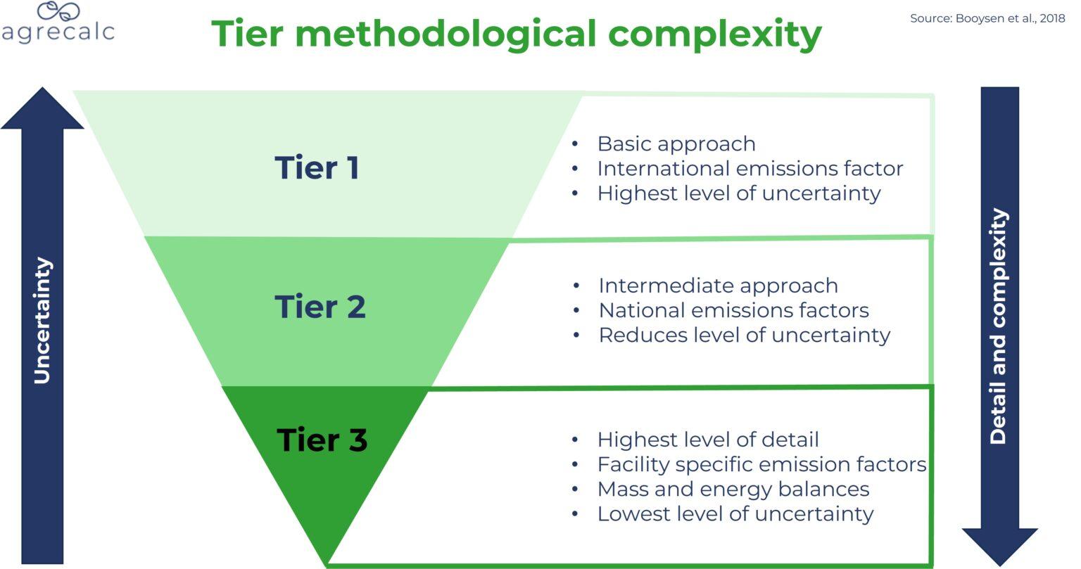 IPCC Tier 2 methodology - Assessing agriculture's carbon footprint | Agrecalc