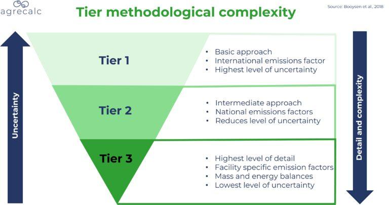 IPCC Tier 2 methodology - Assessing agriculture's carbon footprint ...